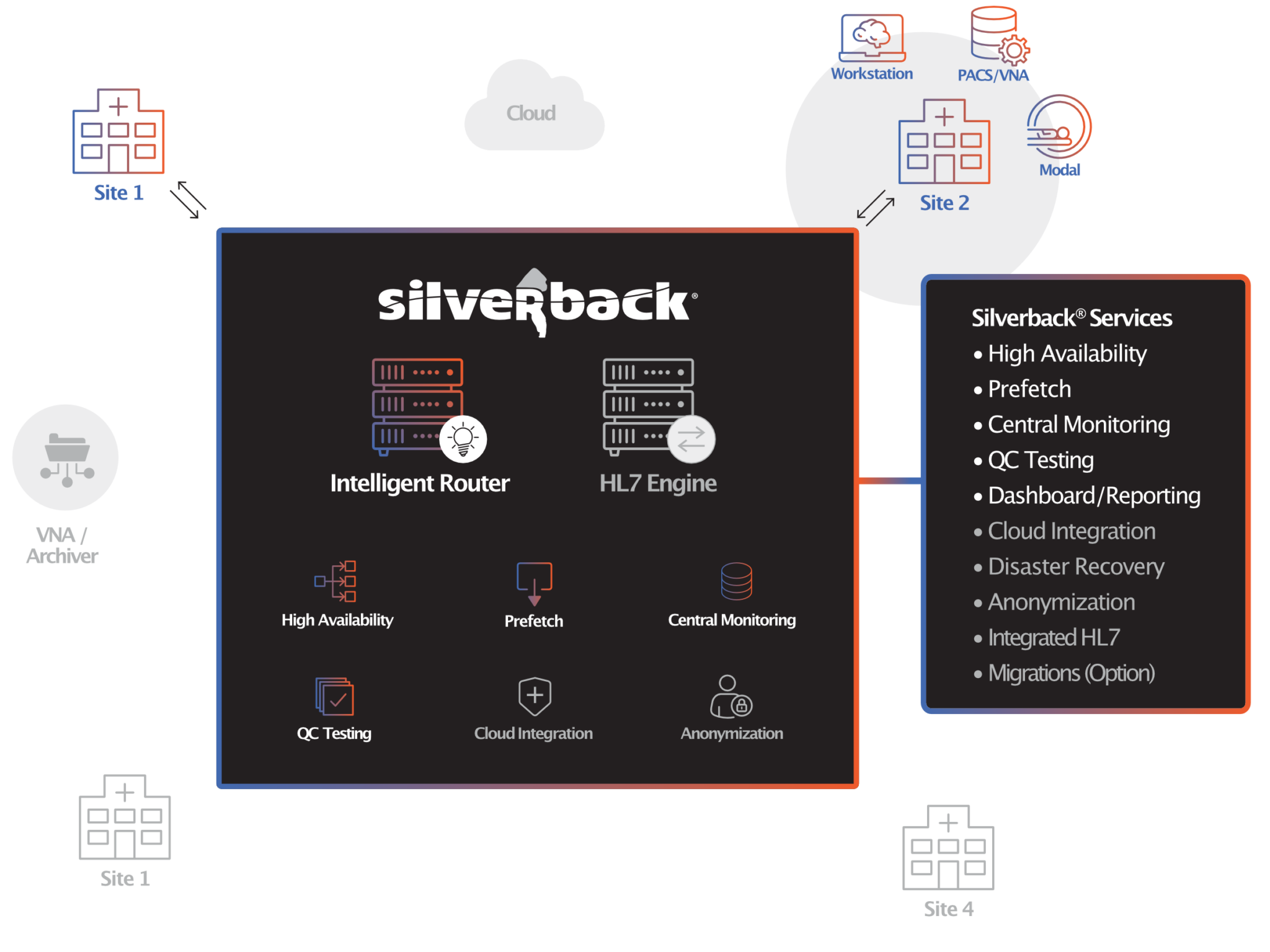 Silverback Enterprise Healthcare Image Routing Software, DICOM router