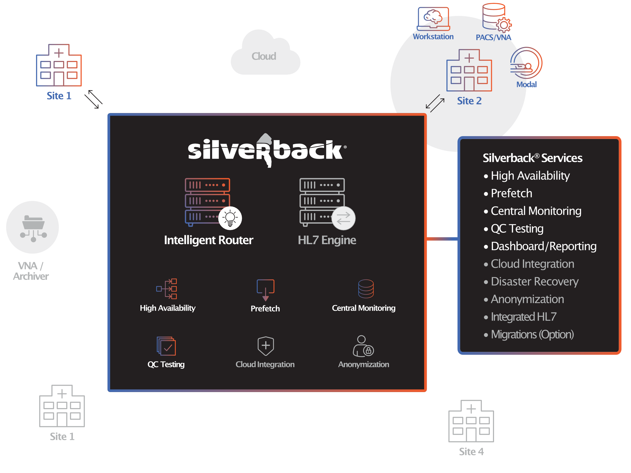 Silverback Enterprise Healthcare Image Routing Software, DICOM router