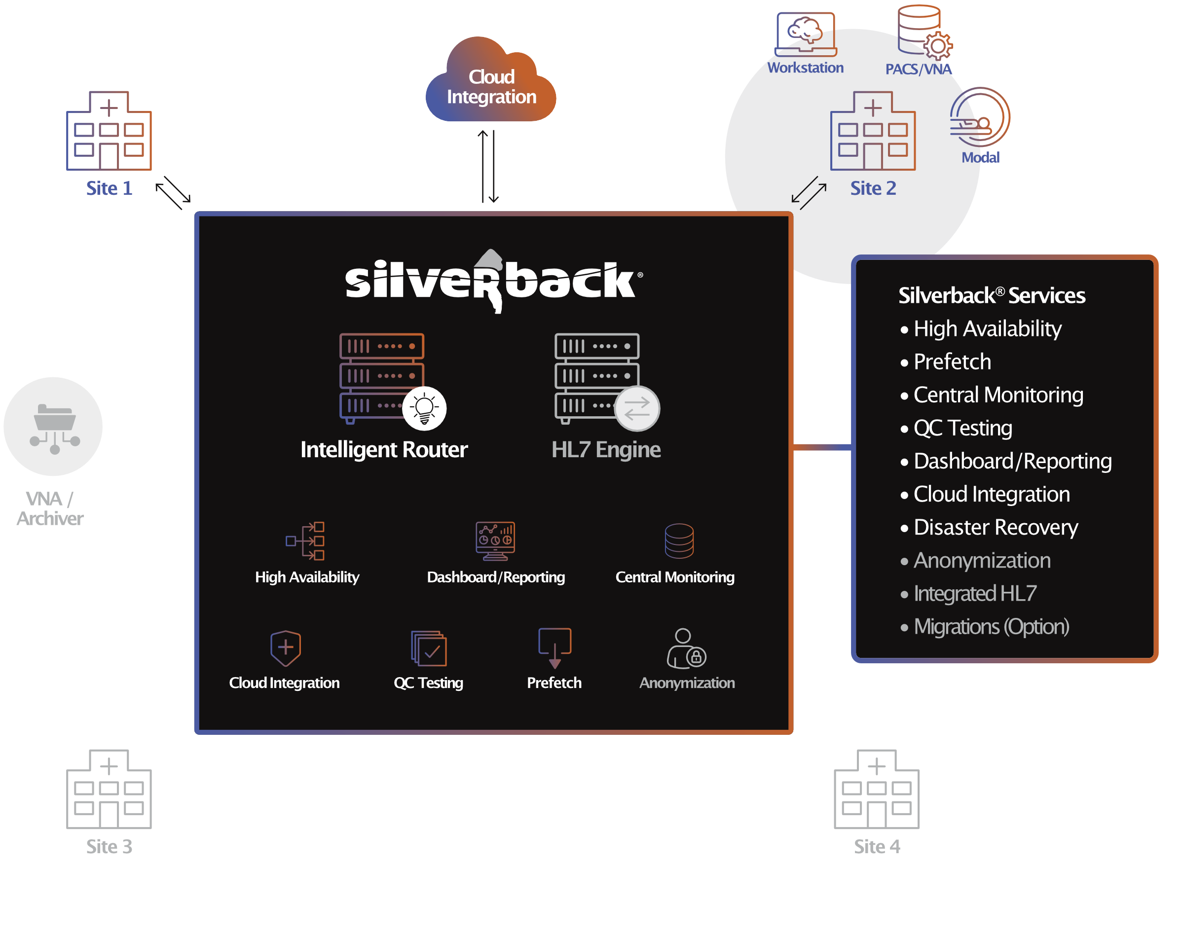 Silverback Enterprise Healthcare Image Routing Software, DICOM router