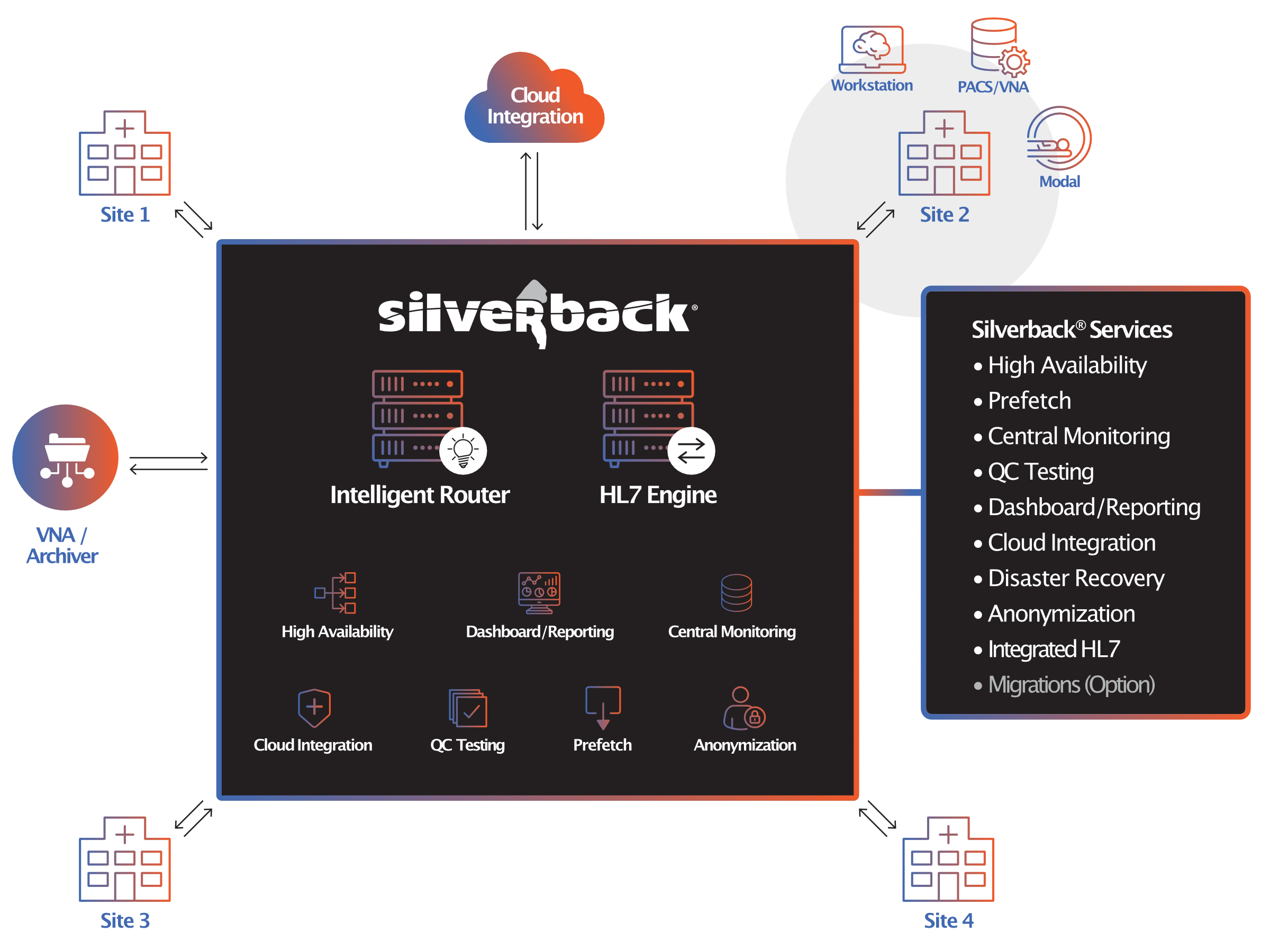 Silverback Enterprise Healthcare Image Routing Software, DICOM router