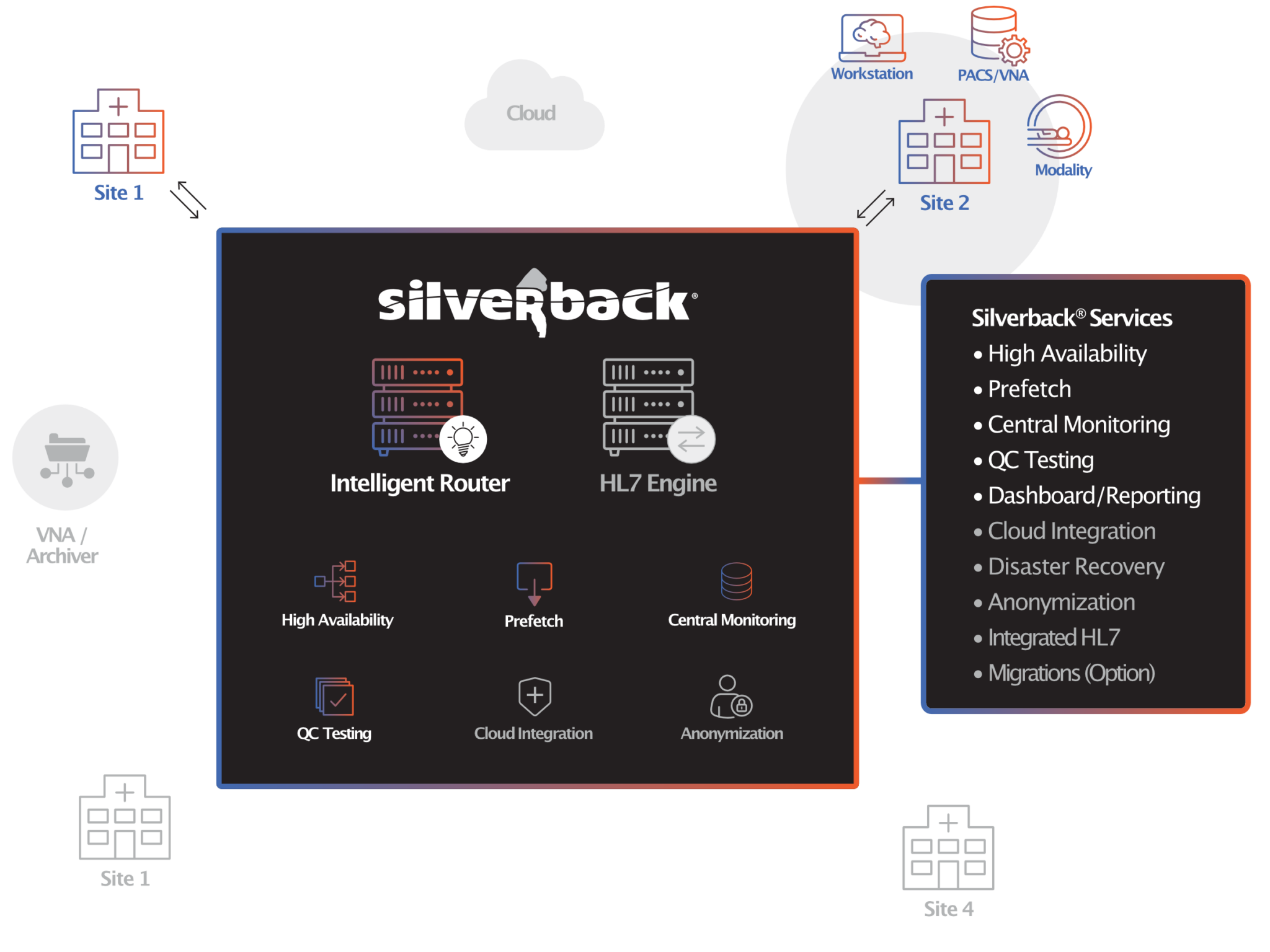 Silverback Enterprise Healthcare Image Routing Software, DICOM router