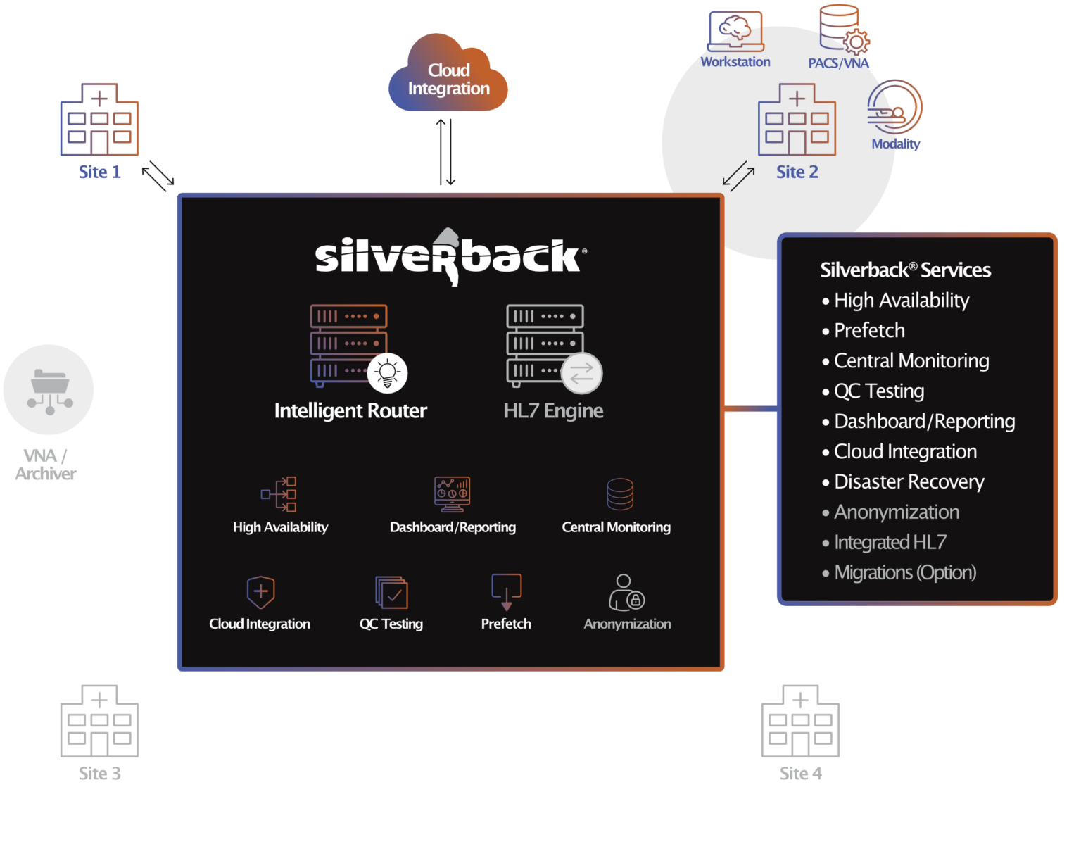 Silverback Enterprise Healthcare Image Routing Software, DICOM router