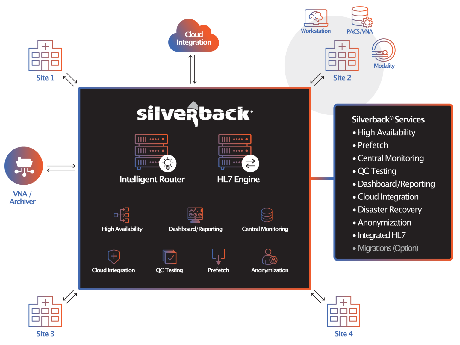 Silverback Enterprise Healthcare Image Routing Software, DICOM router