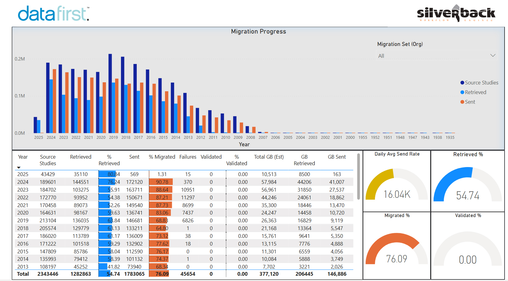 DataFirst is a Leader for Healthcare Data Migration Services